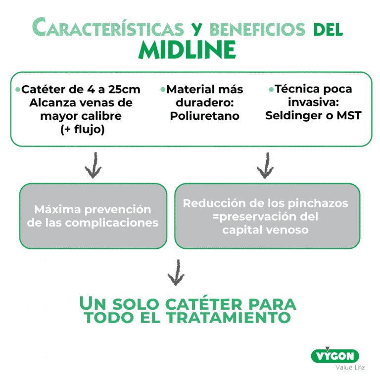 El catéter de línea media o Midline ¿Qué es? - Campus Vygon España