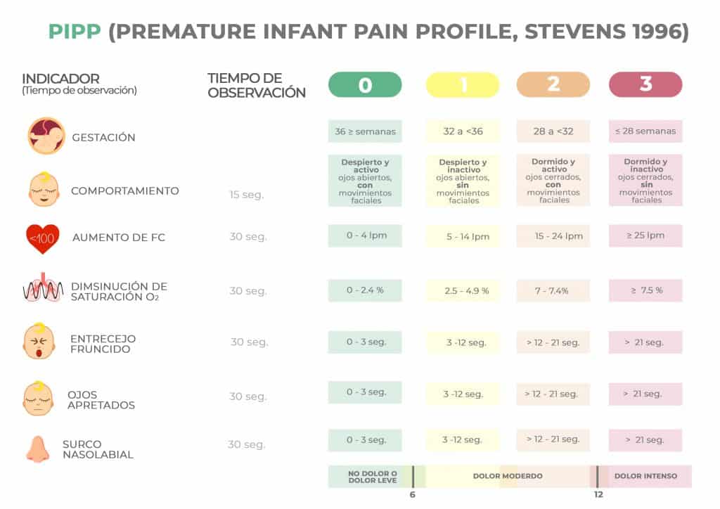 Escalas de valoración: Evaluación del dolor en el RN