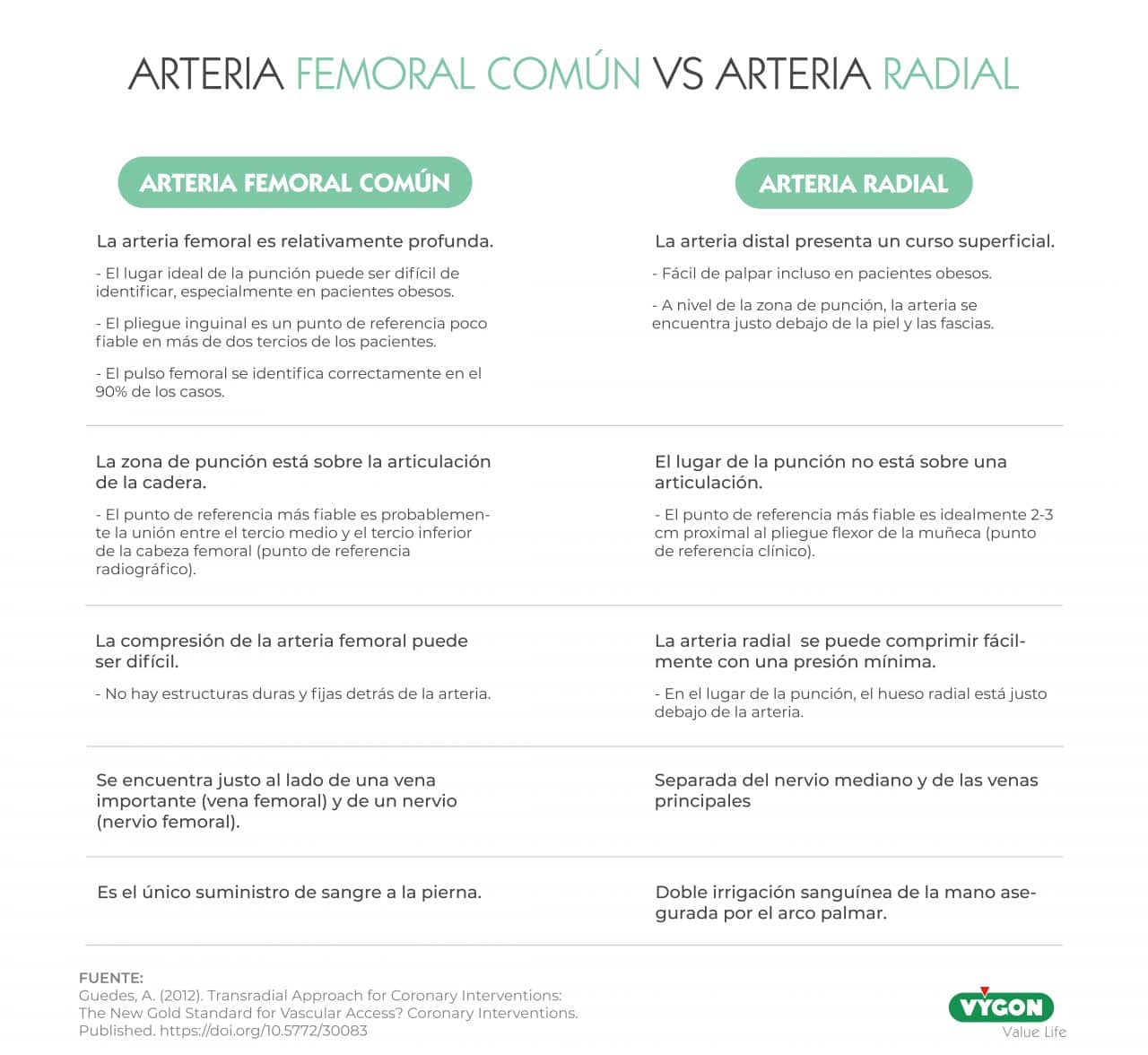 Arteria femoral común vs arteria radial - Campus Vygon España