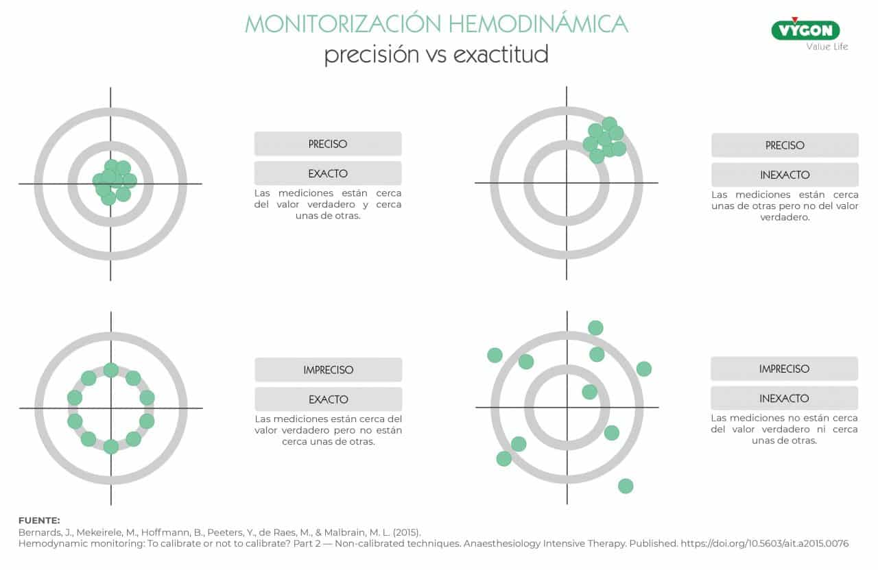 Precisión vs exactitud - Campus Vygon España