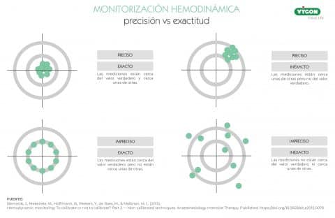 Precisión vs exactitud - Campus Vygon España