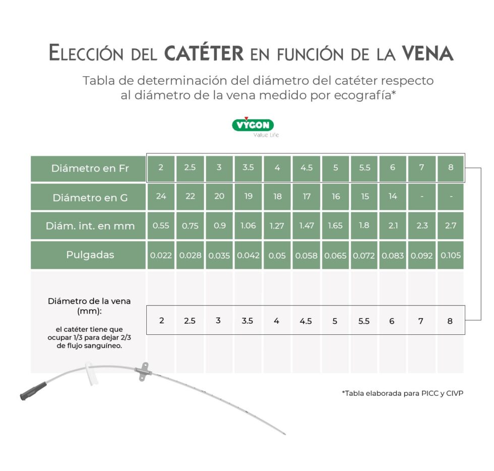 Tipos de catéter de línea media: Terminología y clasificación