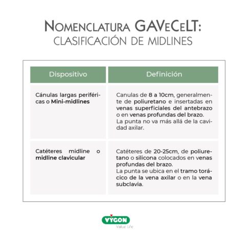 Tipos de catéter de línea media: Terminología y clasificación