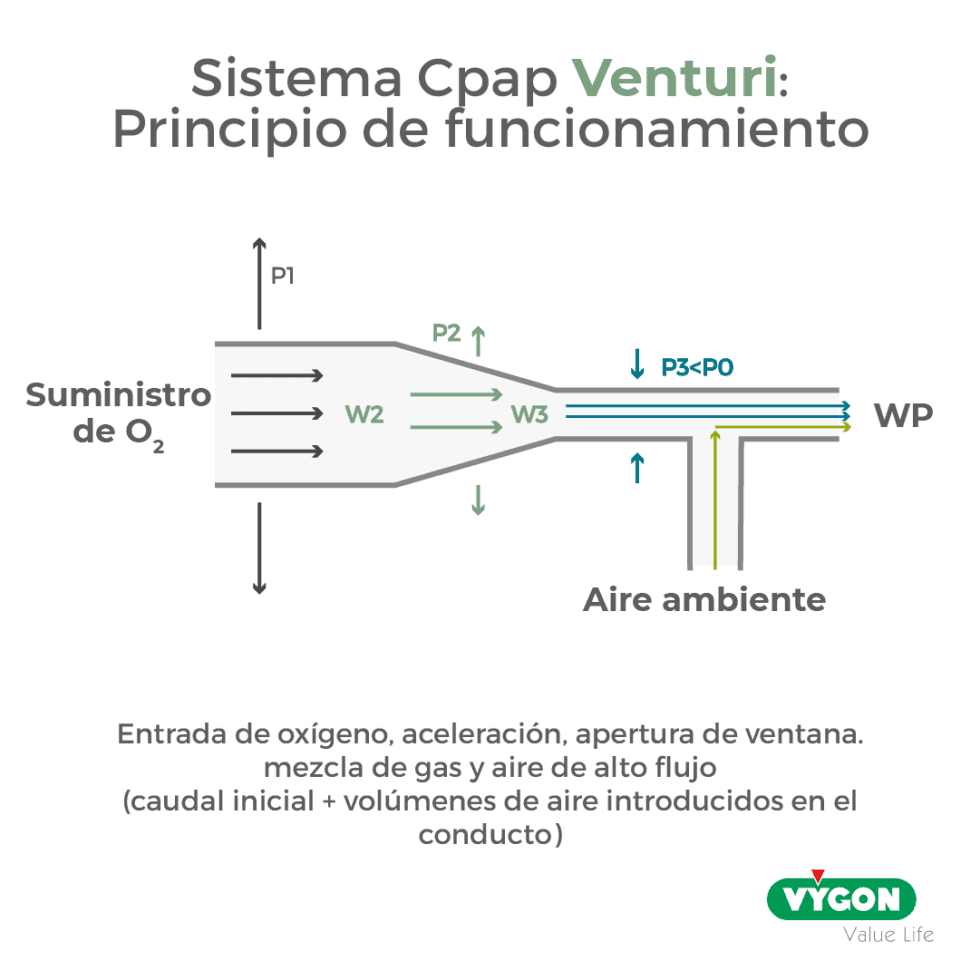 Ventilación no invasiva (VNI): ¿Qué es un dispositivo CPAP? Ventajas e indicaciones clínicas ...