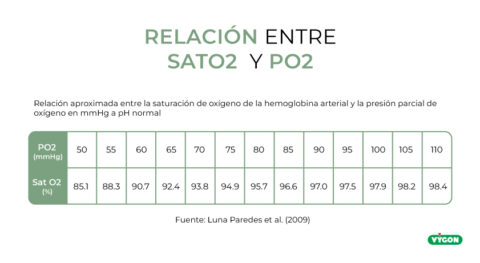 ¿Cómo optimizar la administración de O2 a las necesidades del paciente? - Campus Vygon España