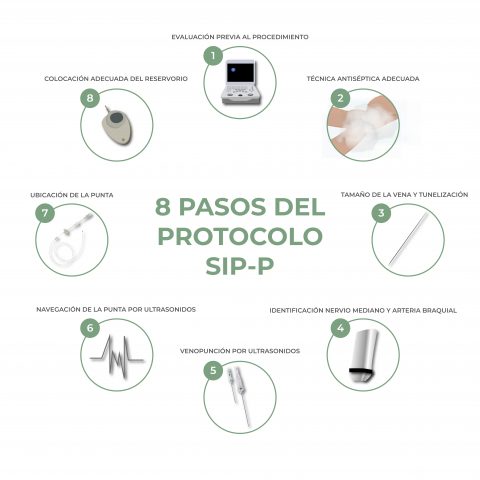 8 pasos del protocolo SIP-P - Campus Vygon España