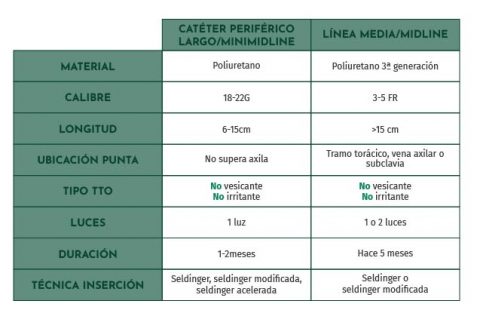 Cómo es la clasificación del Midline