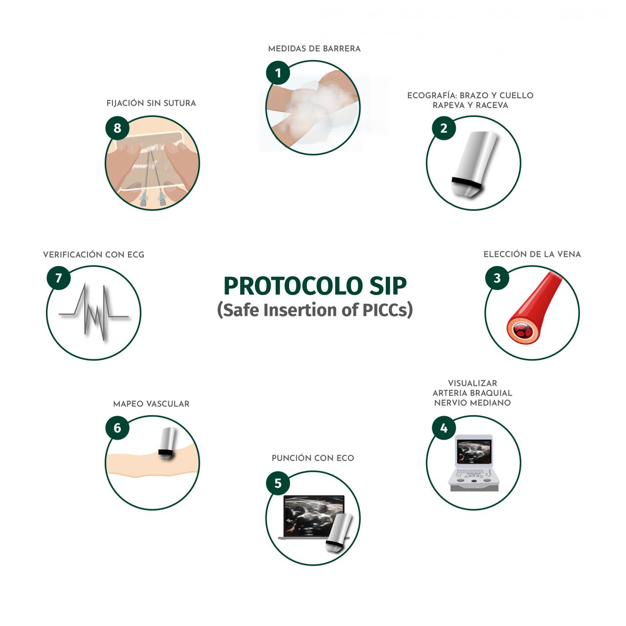 Protocolo SIP - Campus Vygon España
