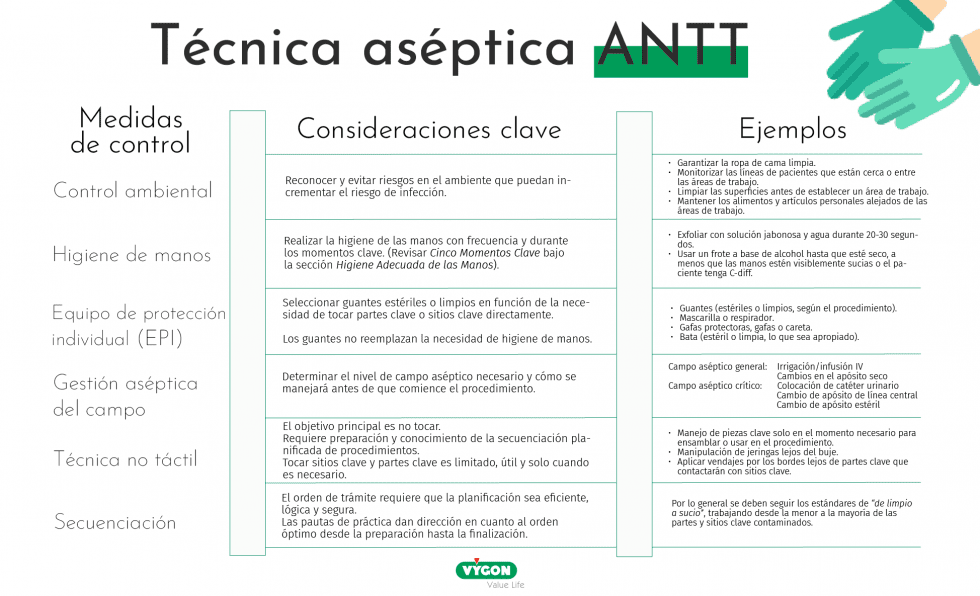 Técnica ANTT en el manejo de las líneas medias