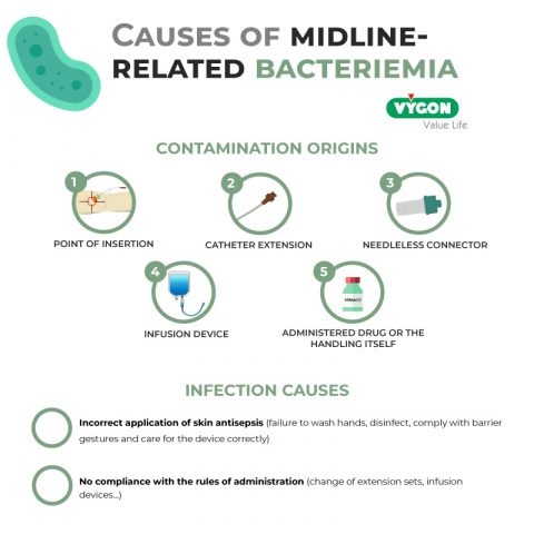 5 midline complications to know - Campus Vygon Global