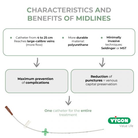 Characteristics and benefits of midlines - Campus Vygon Global