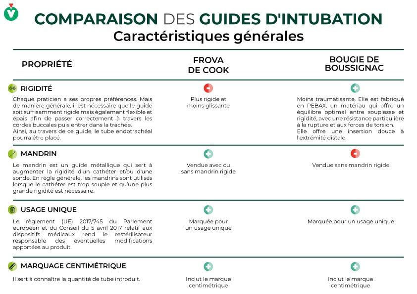 Quel guide d'intubation choisir pour quel patient? - Campus Vygon Global