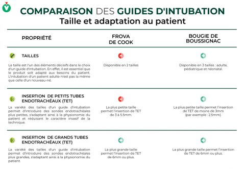 Quel guide d'intubation choisir pour quel patient? - Campus Vygon Global