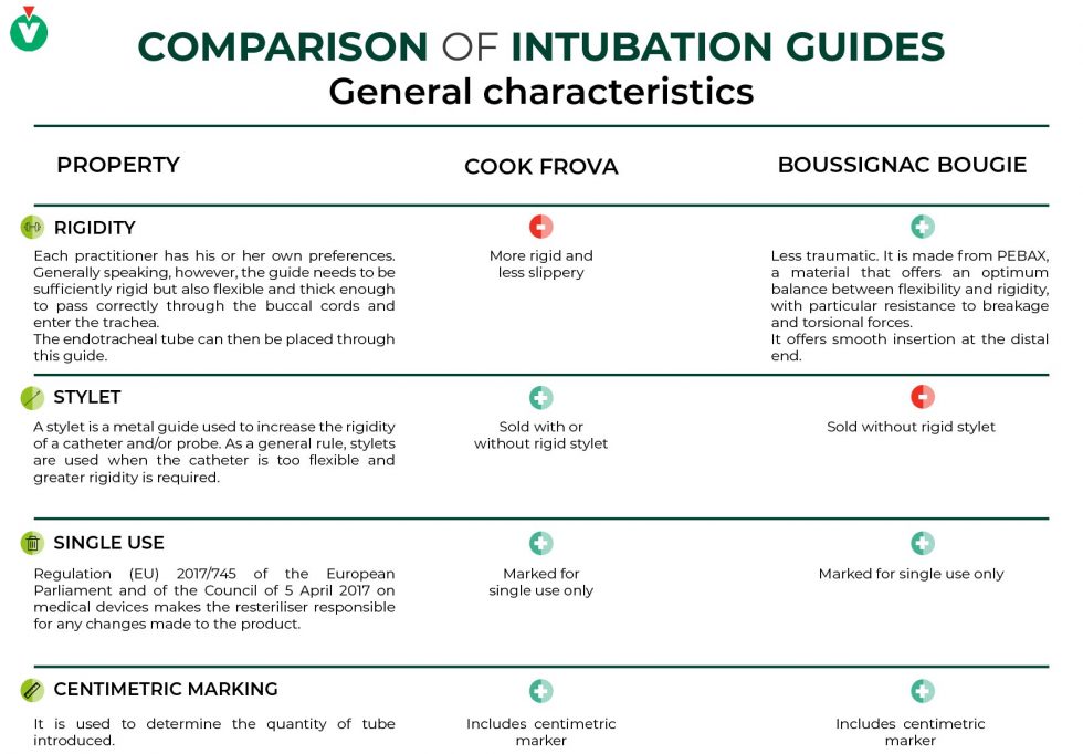 Which intubation guide to choose for which patient? - Campus Vygon Global
