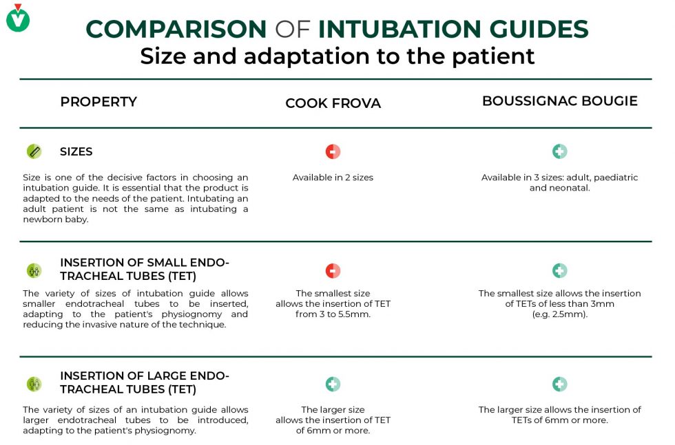 Which intubation guide to choose for which patient? - Campus Vygon Global