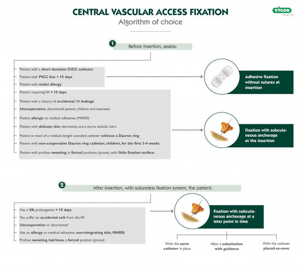 Central venous catheter fixation systems - Campus Vygon Global