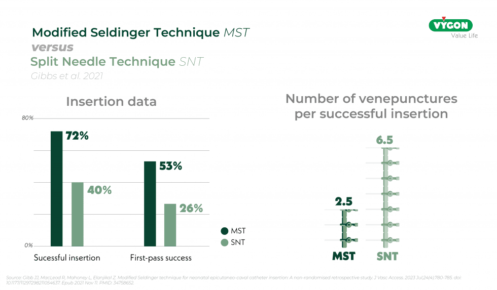 The Clinical Relevance of the Modified Seldinger Technique (MST) in ...