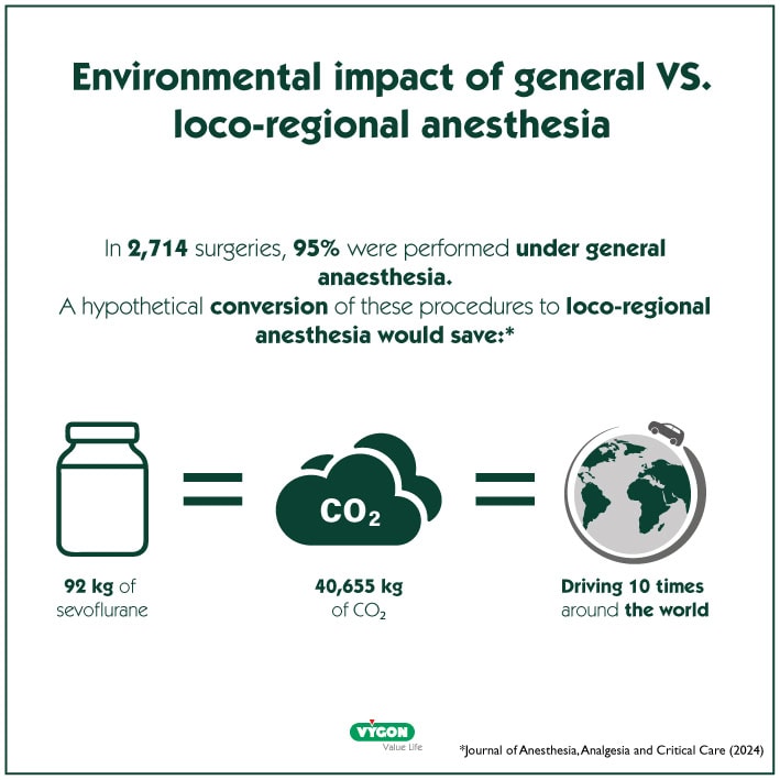 Infographic: Environmental impact of general anaesthesia V.S. loco ...