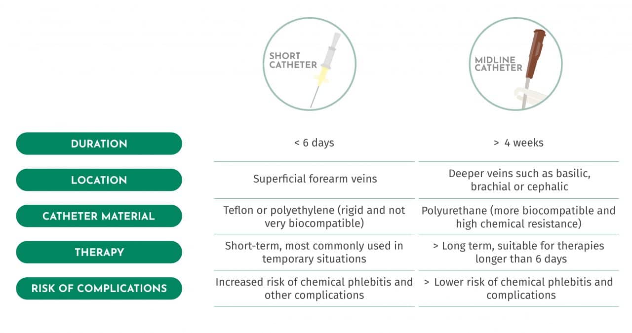 Short Catheter Vs Midline Catheter - Campus Vygon UK