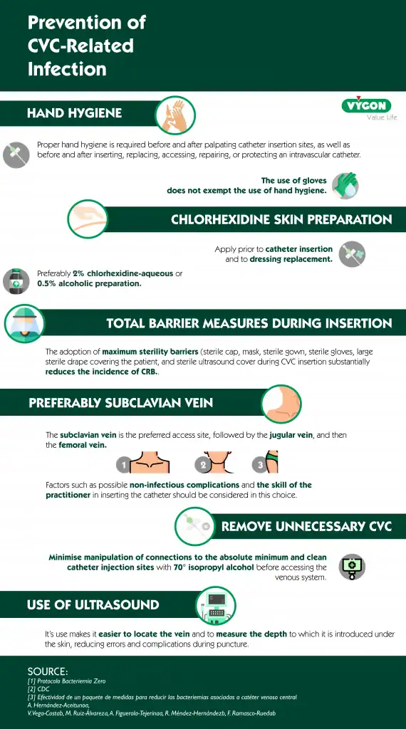 Prevention of CVC Related Infections - Campus Vygon UK