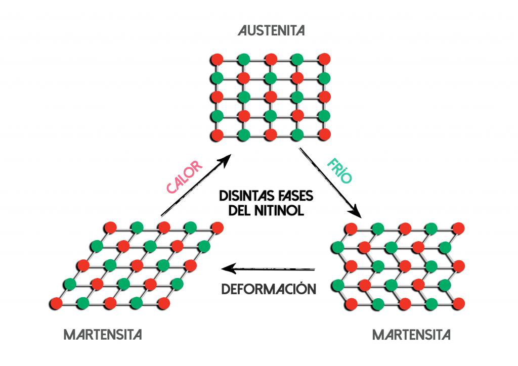 Descubre las ventajas de las guías de nitinol: una superaleación