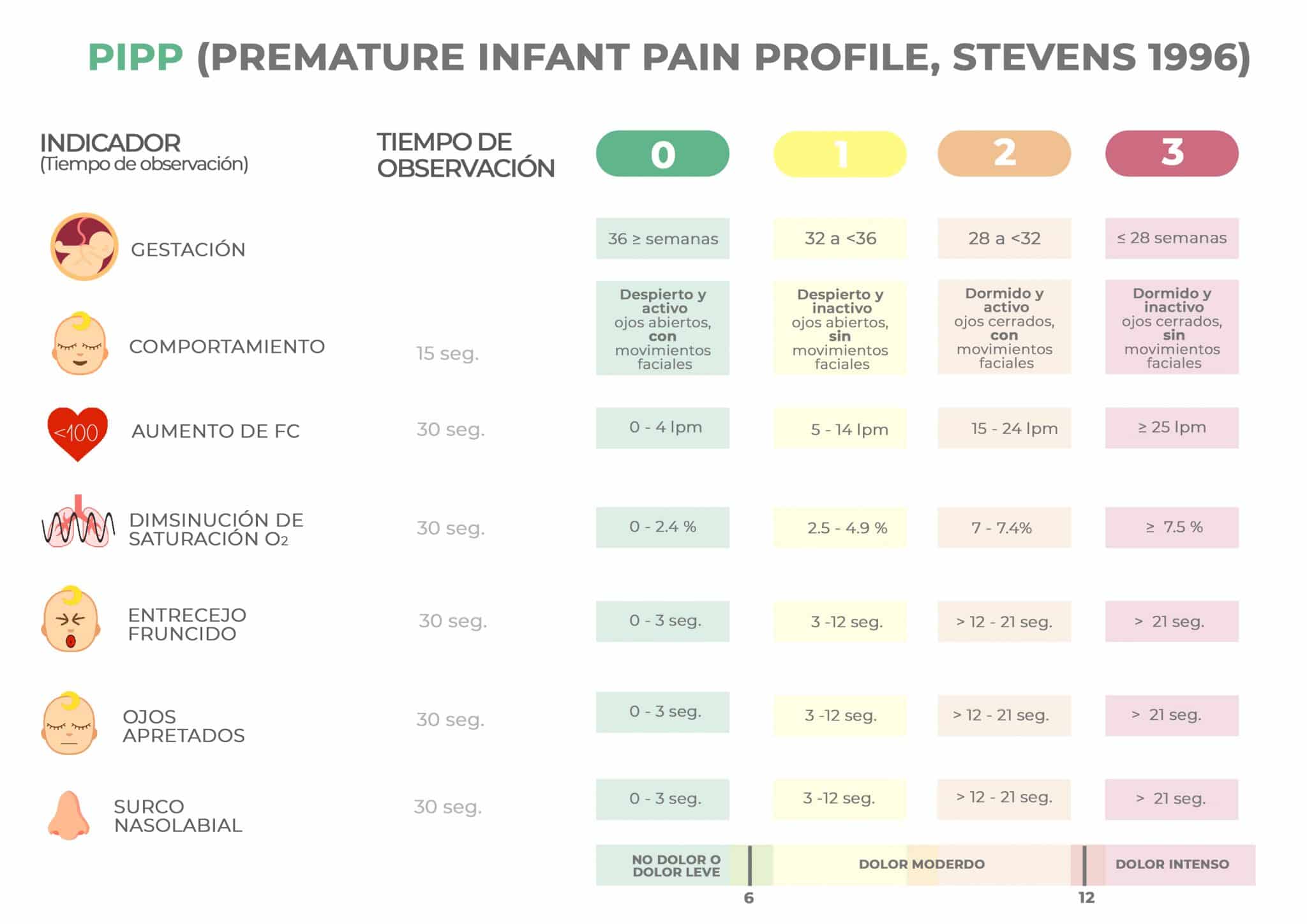 Evaluación del dolor en el RN: escalas de valoración